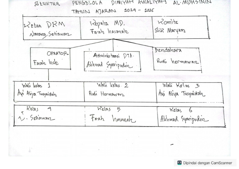 Struktur Organisasi DKM | PDF