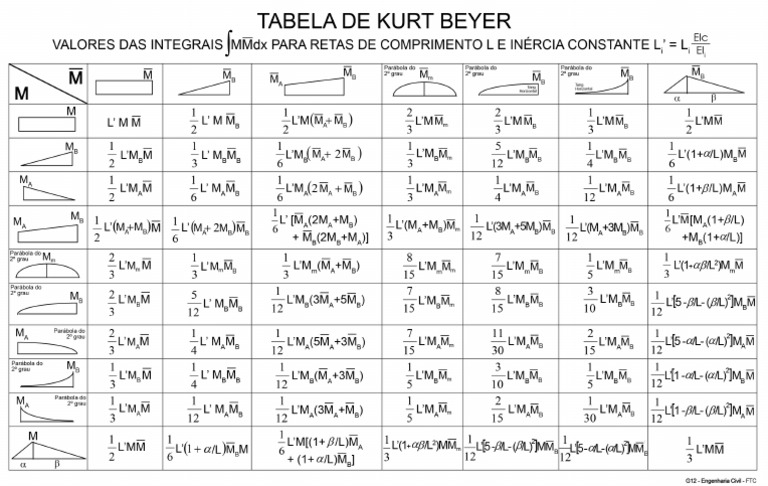 Tabela_kurt_beyer | PDF