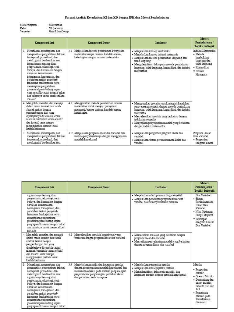 Analisis Keterkaitan KI Dan KD Dengan IPK Dan Materi Pembelajaran | PDF | Komputer