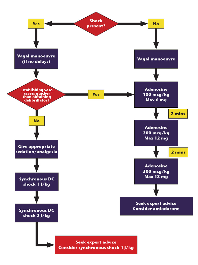 Management of SVT 7th Ed | PDF
