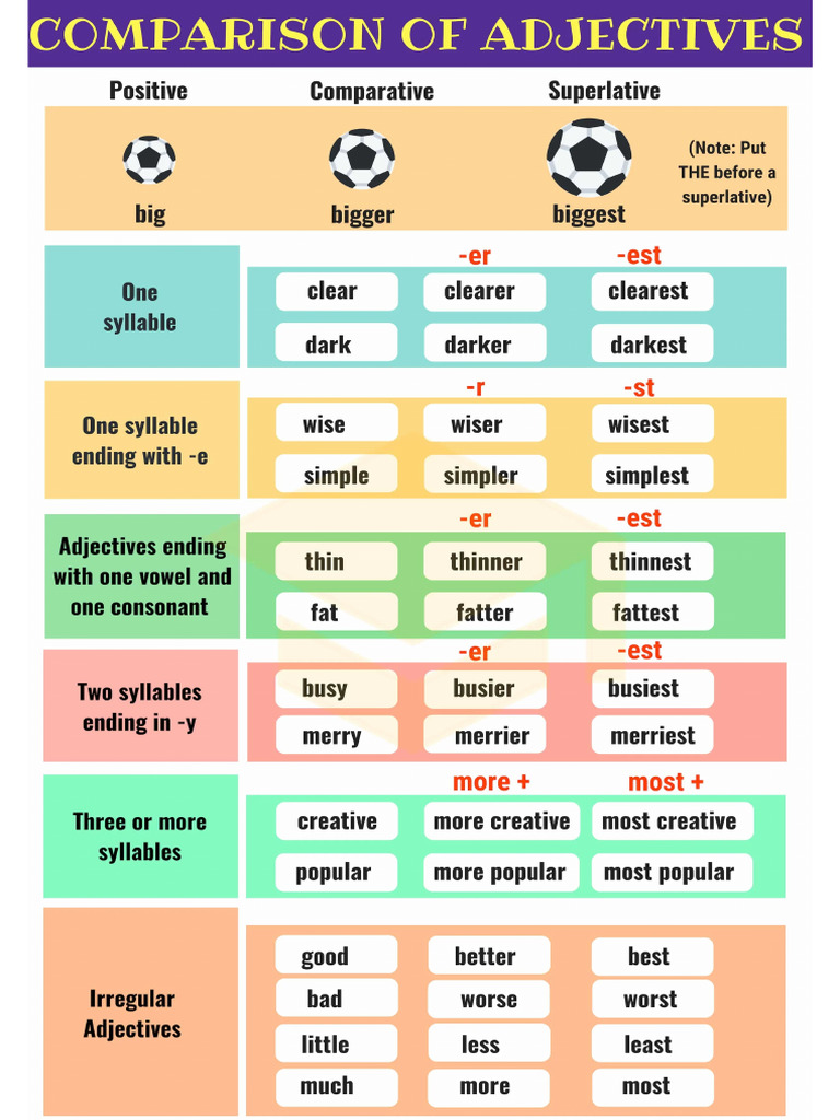 Adjectives-Comparative-Superlative Rules | PDF