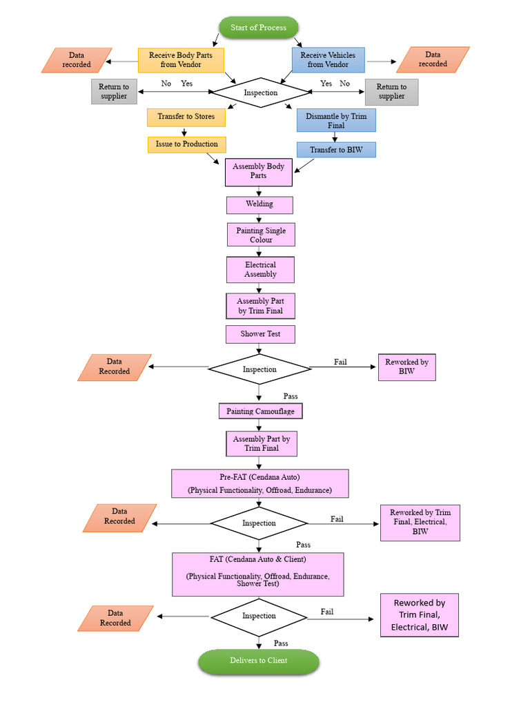 Flow Process QC | PDF | Automotive Technologies | Sports Cars