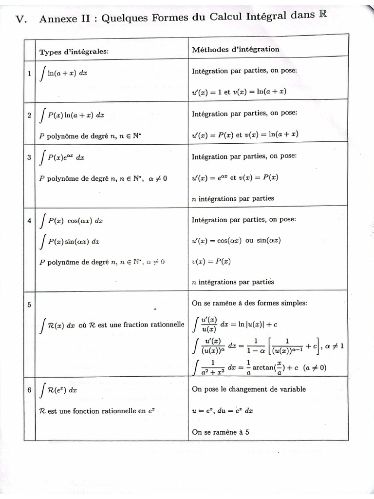 Integrals Cheatsheet | PDF