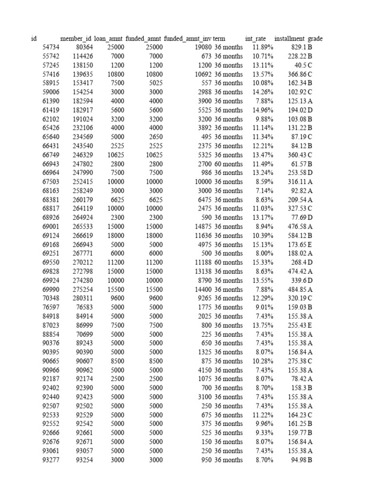 Loan Data Summary and Analysis | PDF