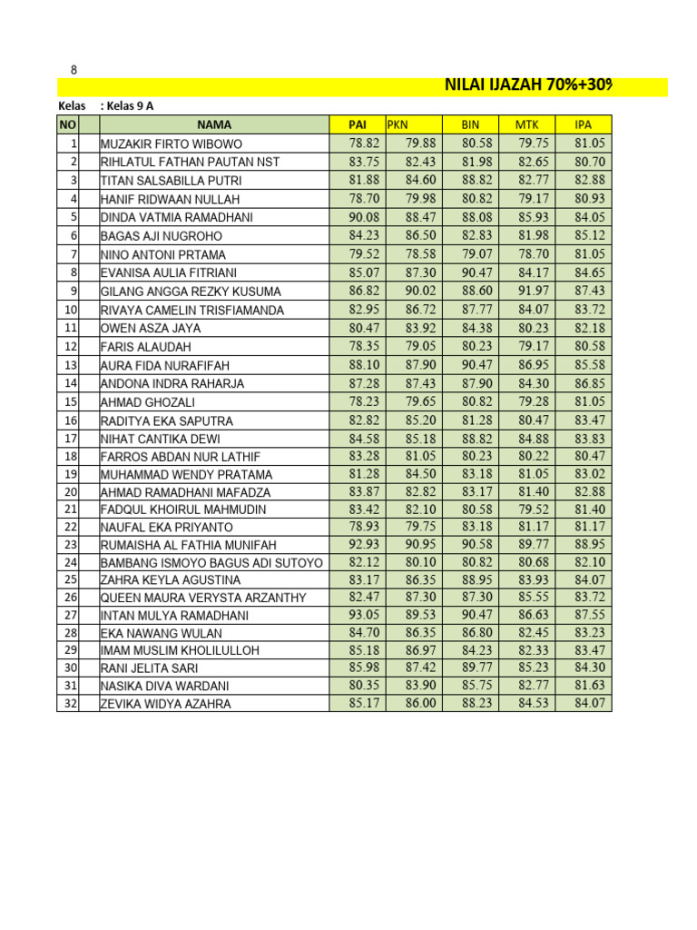 Grade 9A Student Scores | PDF