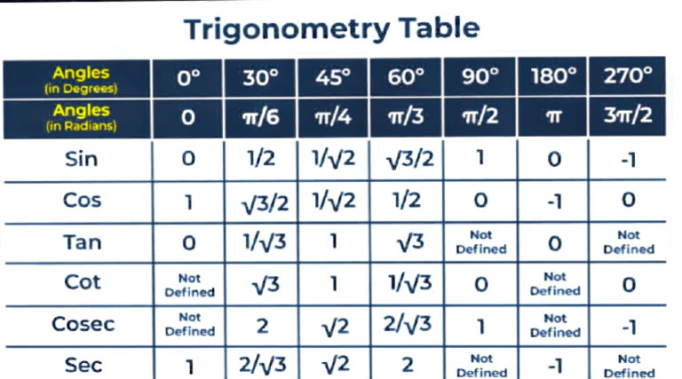 Trigonometry Table: Angles & Functions | PDF