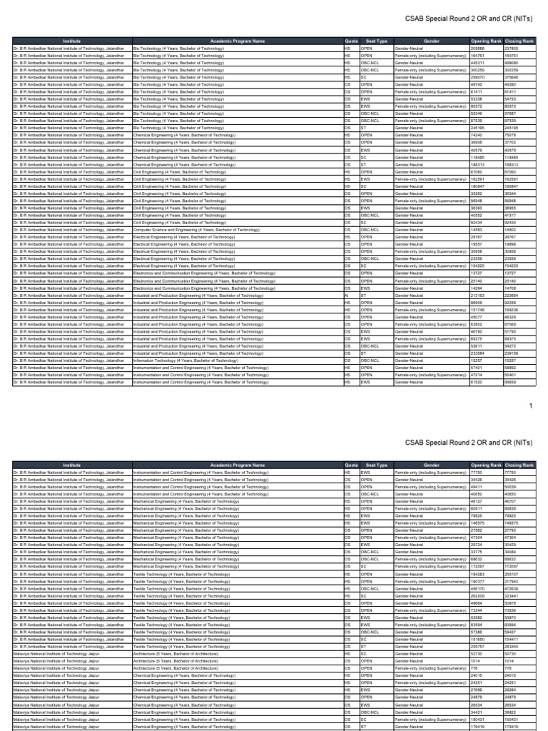 Institute Academic Program Name Quota Seat Type Gender Opening Rank Closing Rank | PDF ...