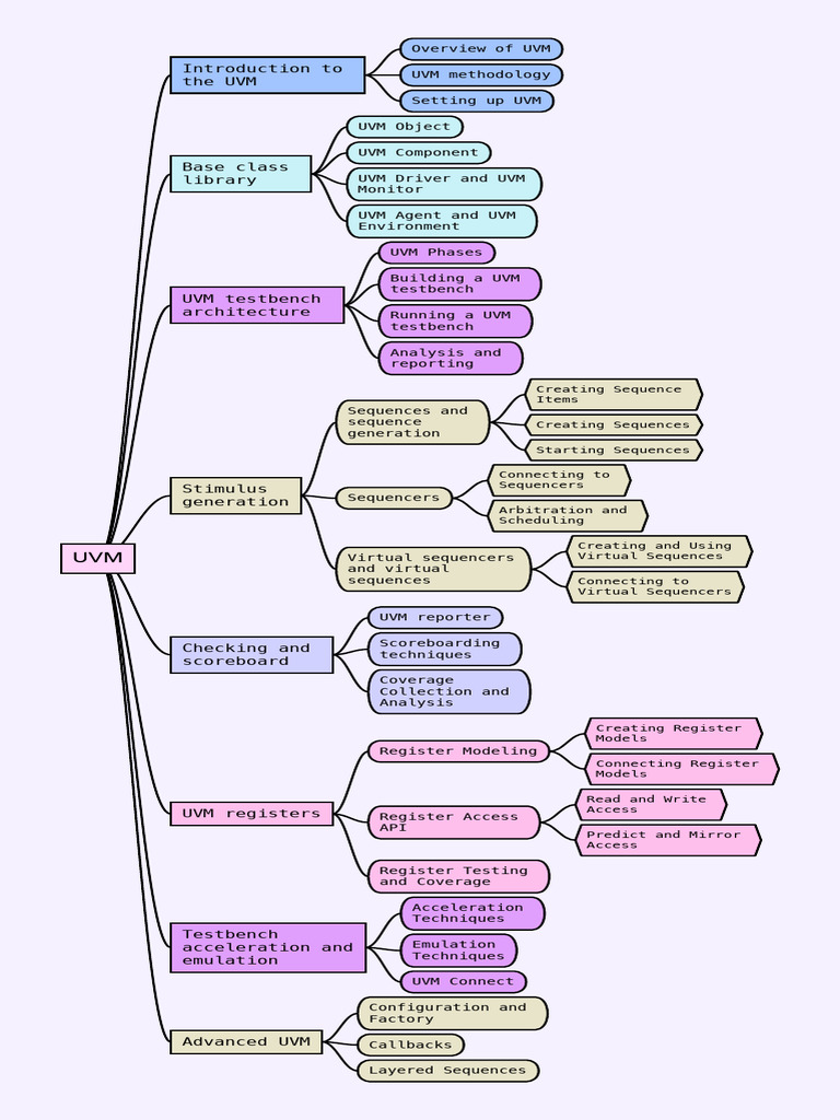 UVM Mindmap 1704943887 | PDF | Computer Architecture | Computing UVM Mindmap 1704943887 | PDF | Computer Architecture | Computing