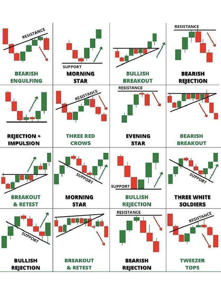 Trading Pattern | PDF