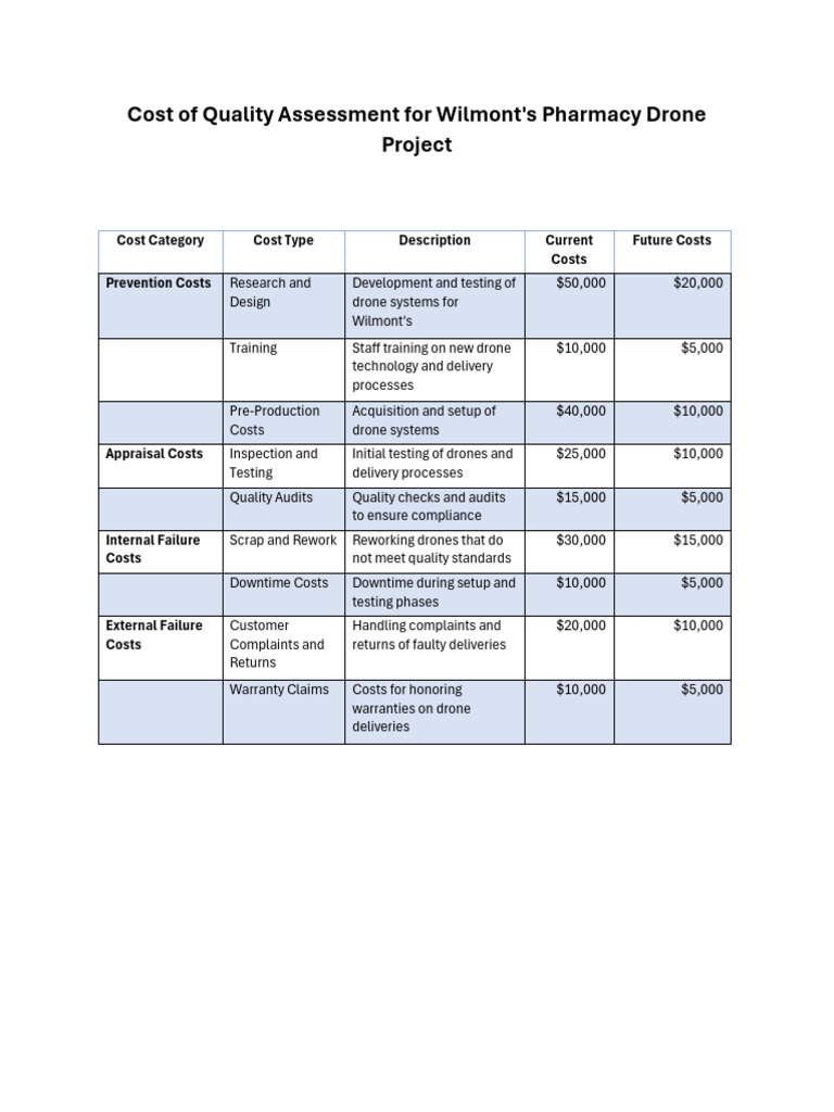 Cost of Quality Assessment | PDF | Quality Assurance | Audit