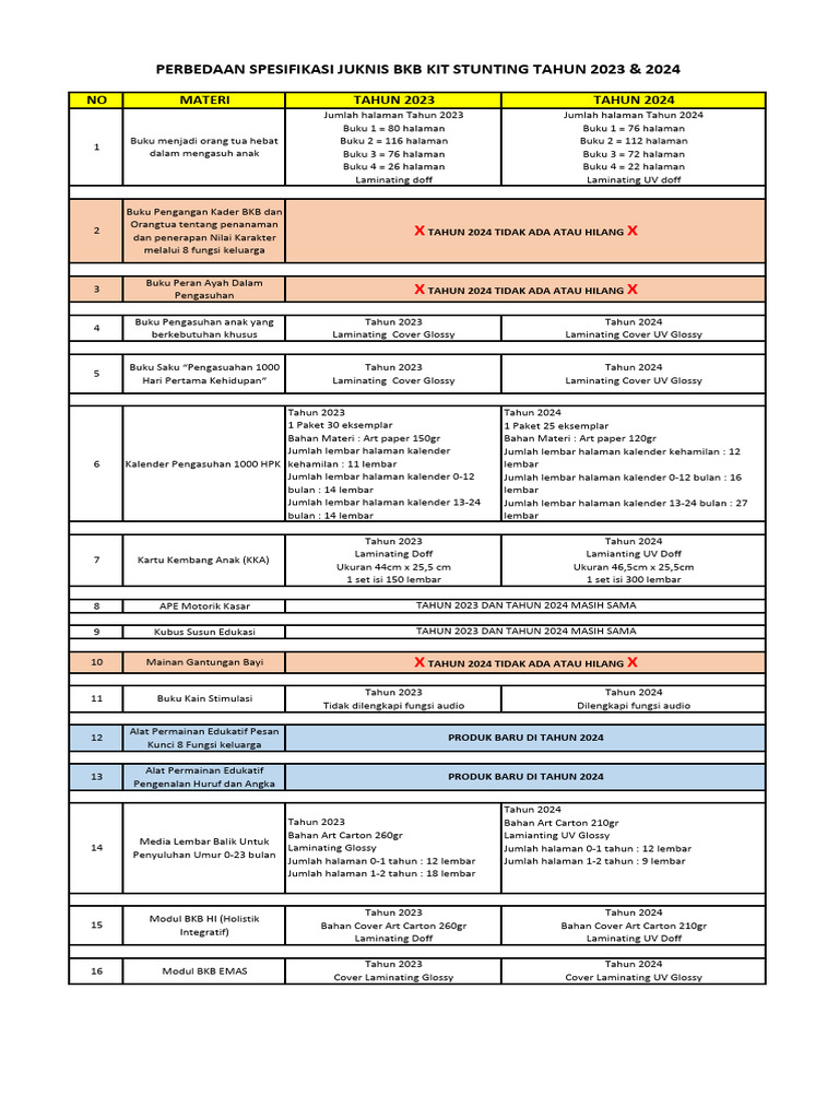 Perbedaan Spesifikasi Juknis Bkb Kit Stunting Tahun 2023& 2024 | PDF