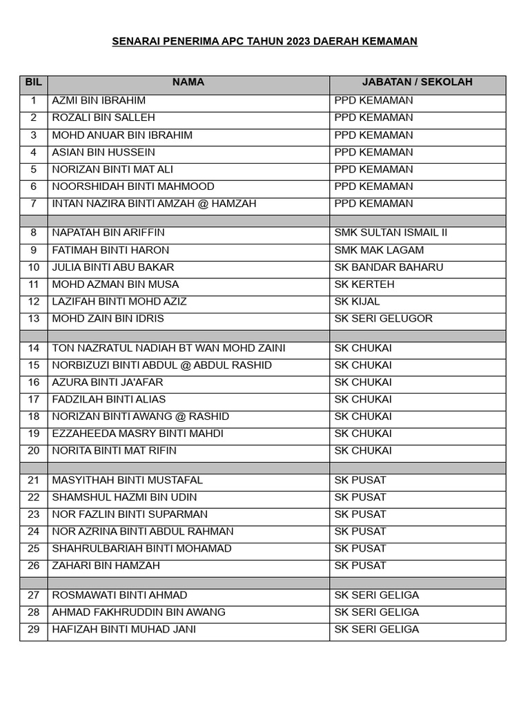 APC 2023 Kemaman Recipients List | PDF