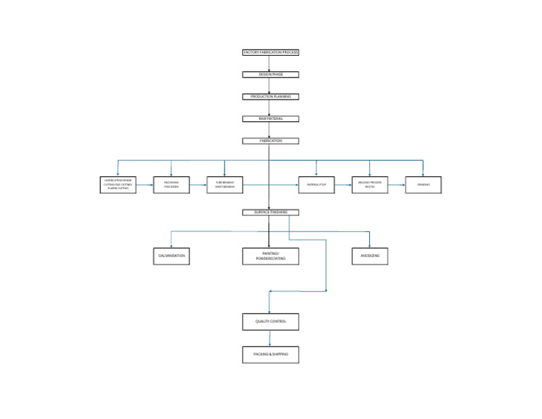 Fabrication Flow chart | PDF