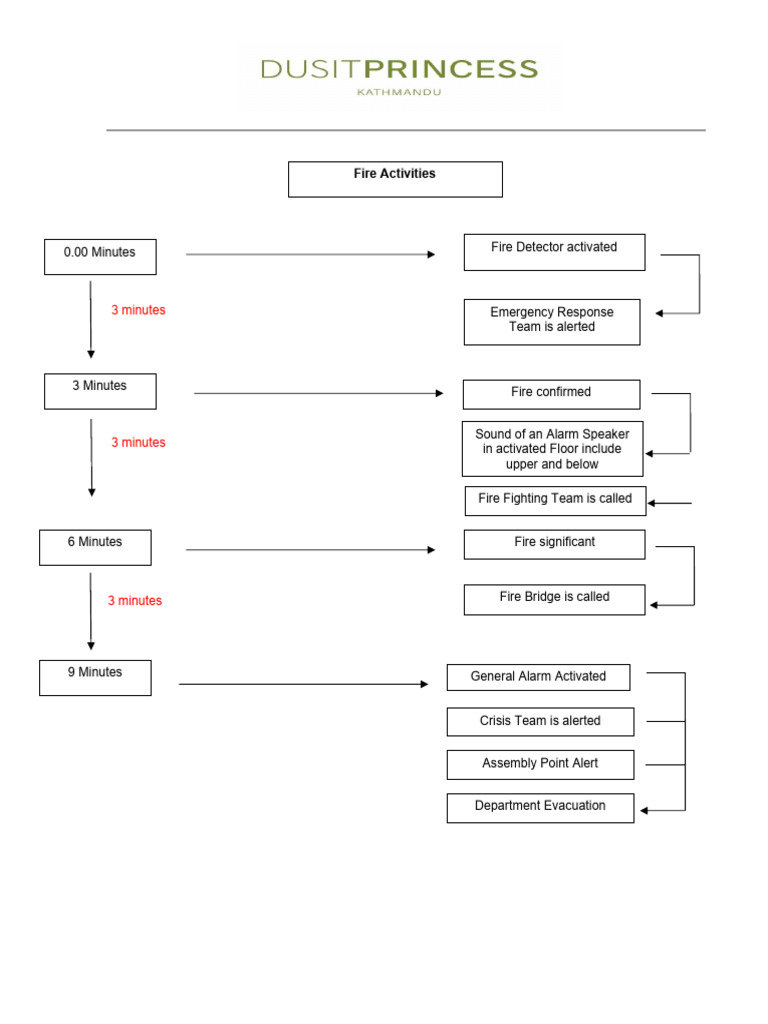 Fire Alarm Sequence | PDF | Firefighting | Hazards