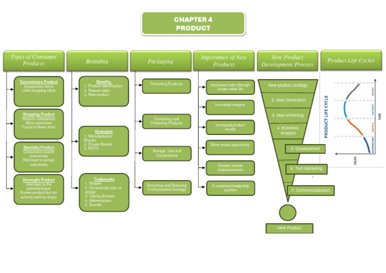 MKT243 - Mind Mapping Chapter 4 Product | PDF | Product (Business) | Brand