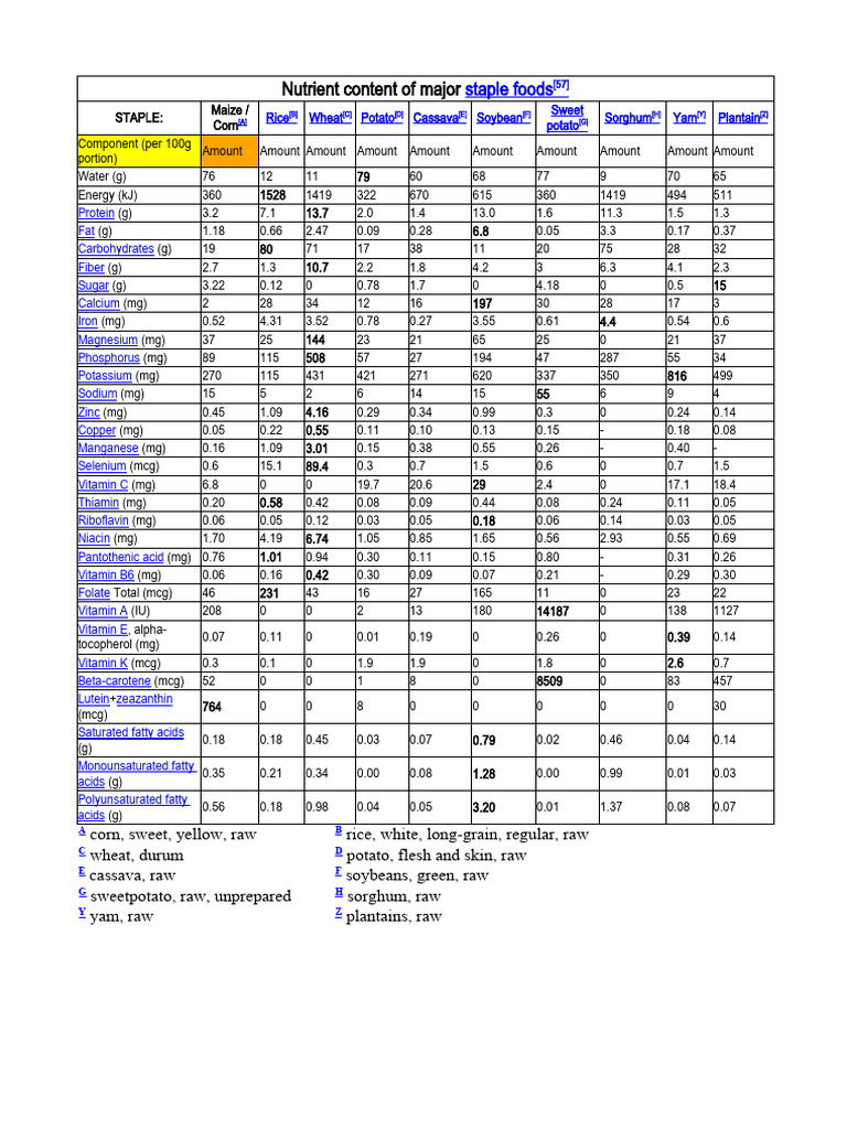 Nutrient Content of Major Staple Foods | PDF | Staple Foods | Nutrition