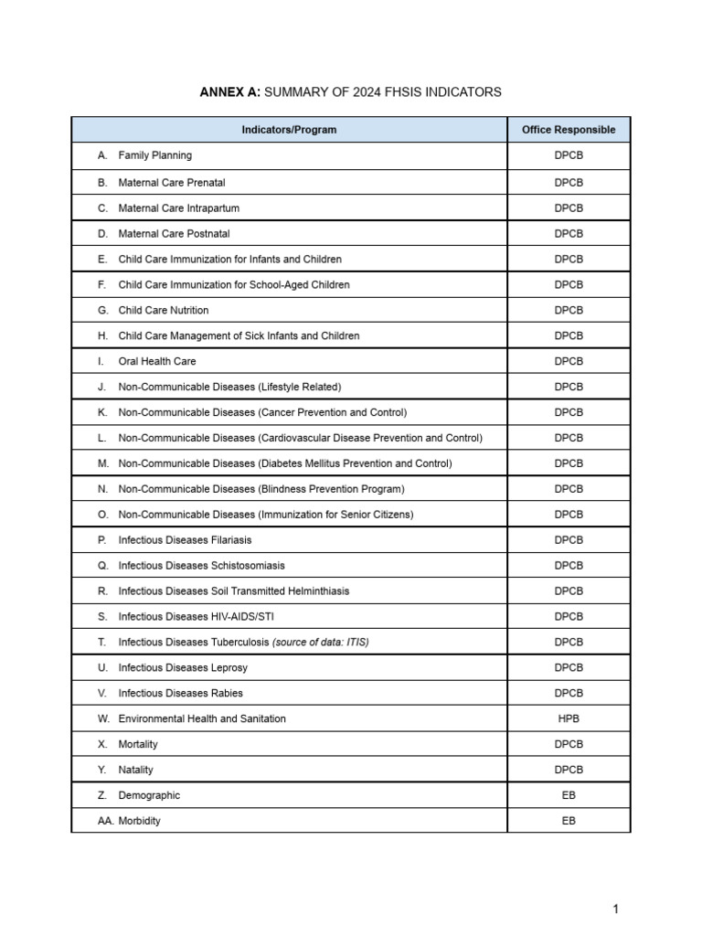 2024 FHSIS Indicators 1 1 | PDF | Family Planning | Non Communicable ...