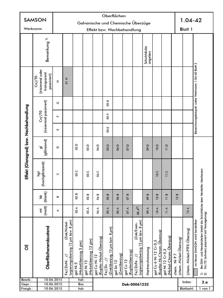 Surface Treatment | PDF