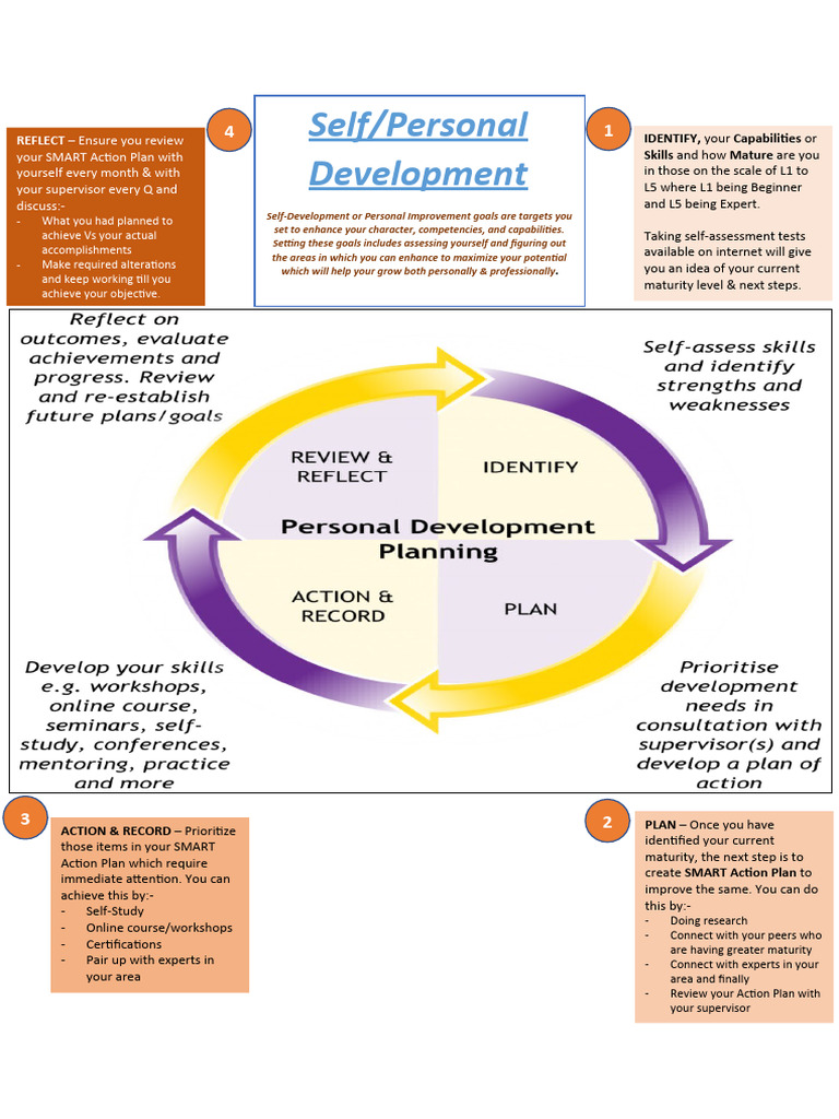 Self Development | PDF | Personal Development | Cognition
