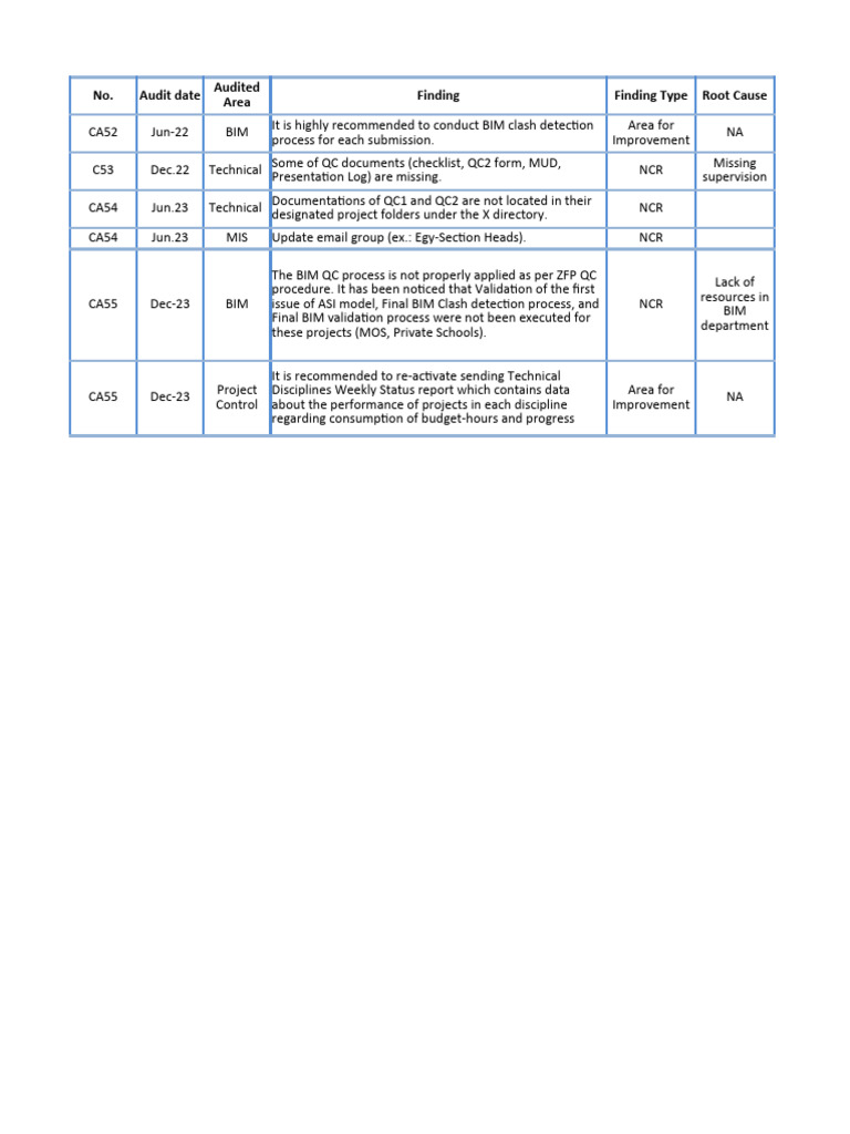 Audit Finding | PDF | Building Information Modeling | Computing