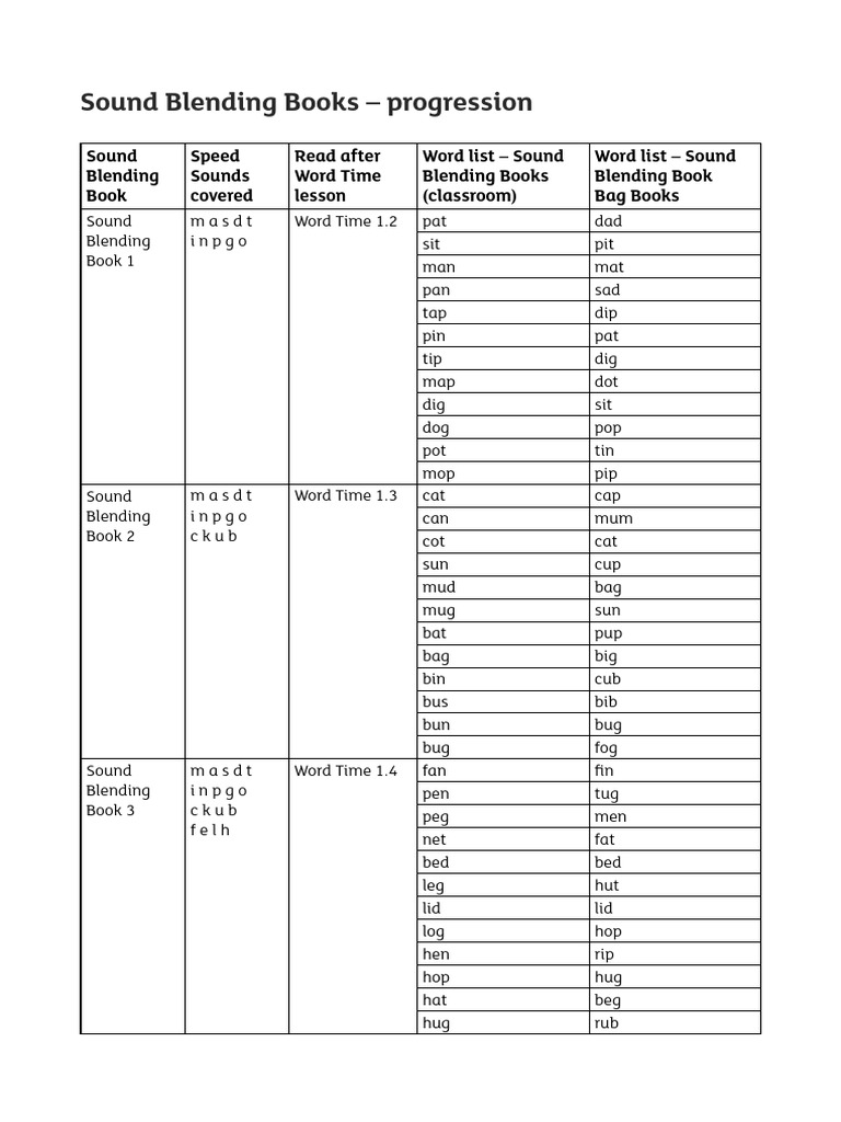 RWI Sound Blending Book Progression.279411395 | PDF