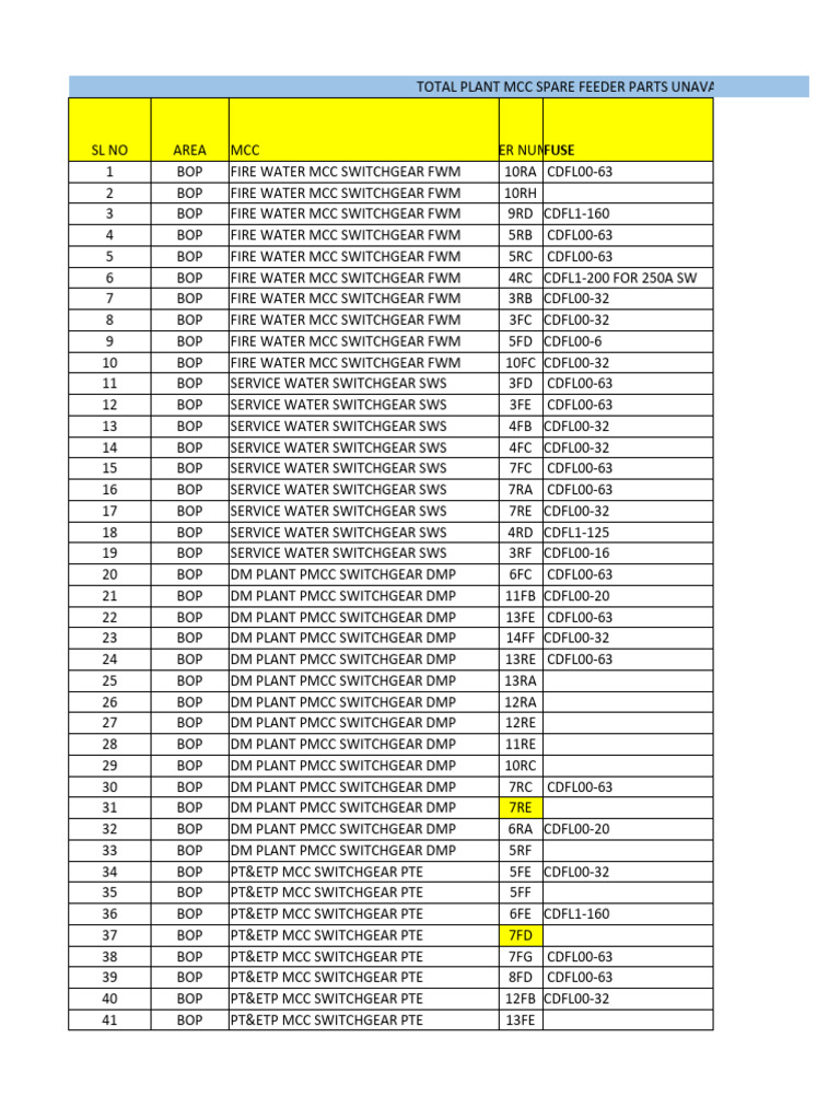 Total Plant MCC Spare Feeder Parts Unavailability List | PDF | Electric ...
