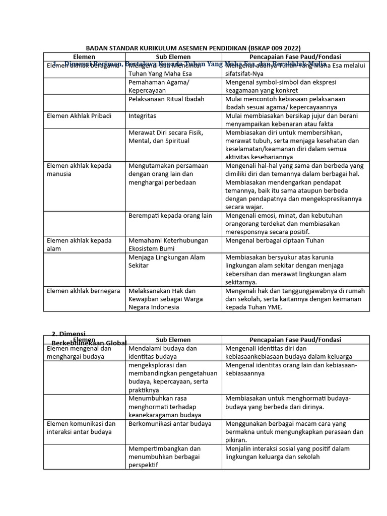 Dimensi P5 Khusus Paud | PDF