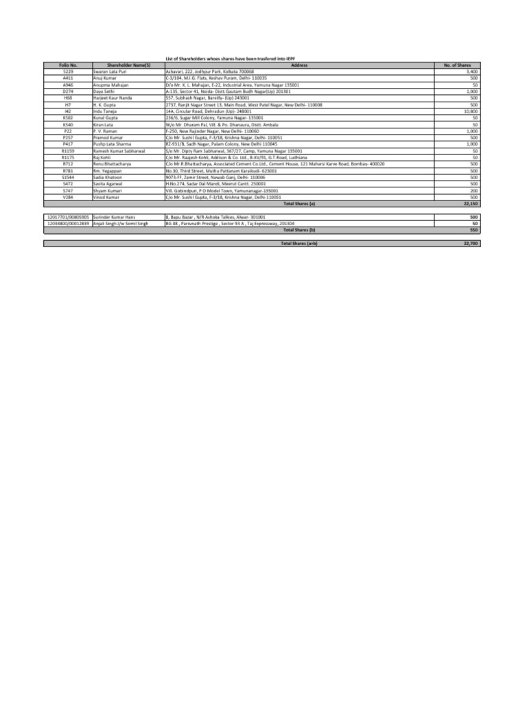 FInal-List-of-Shareholders-Transferred-IEPF ISGEC | PDF