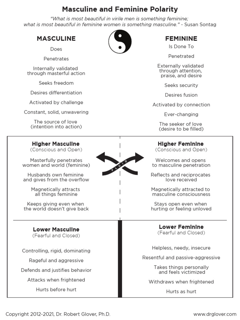 Masculine Feminine Polarity Chart | PDF | Interpersonal Relationships | Psychological Concepts