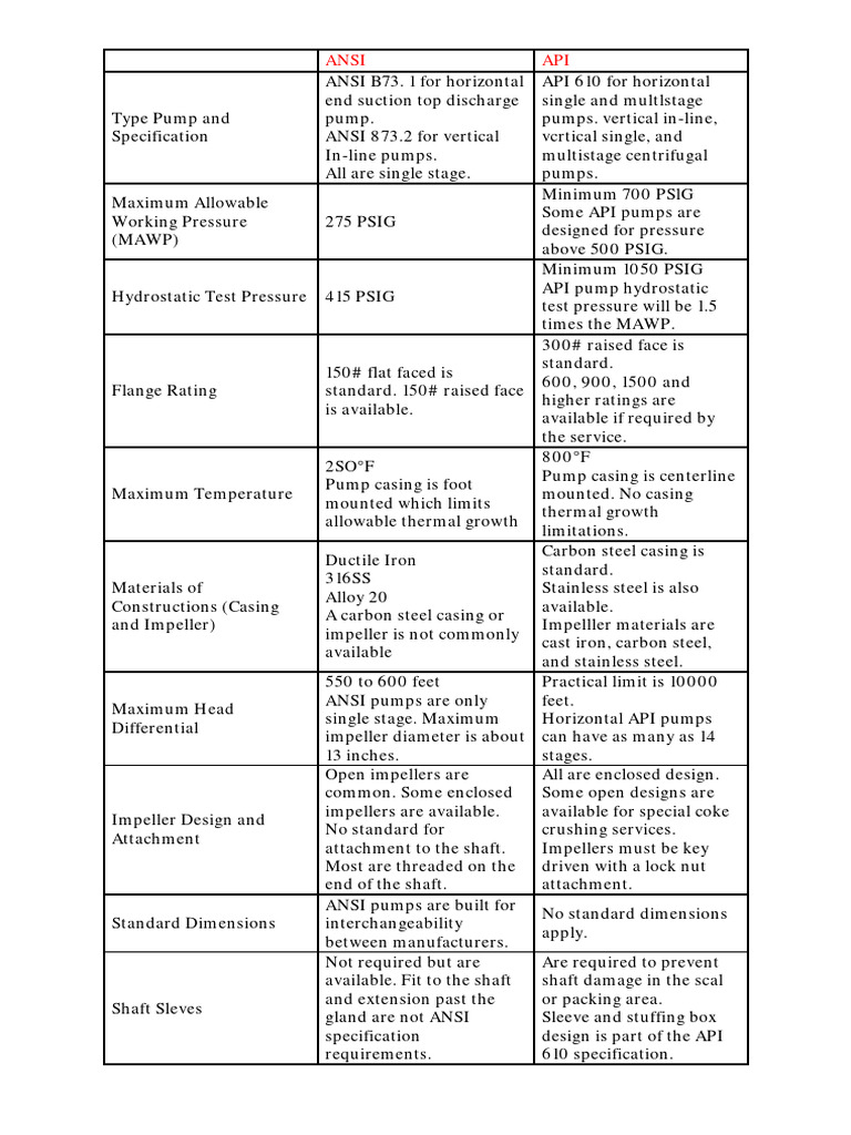 ANSI and API Pumps Difference | PDF | Pump | Bearing (Mechanical)