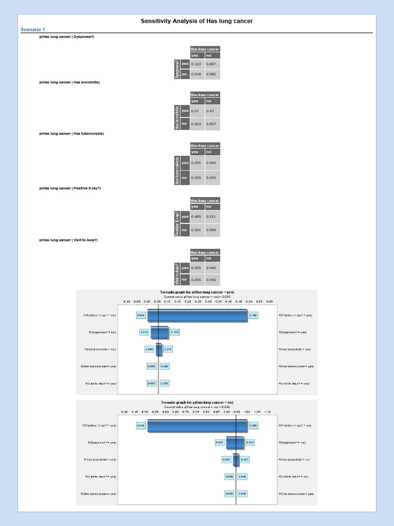 Sensitivity Analysis of Has Lung Cancer | PDF