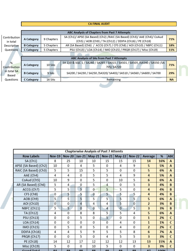 7 Exams ABC Analysis CA Final May 24 exams | PDF
