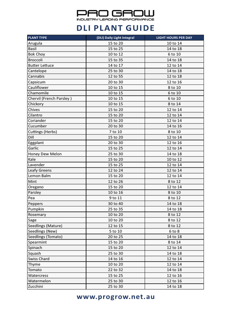 DLI Plant Guide - General | PDF | Herbs And Spices | Edible Plants
