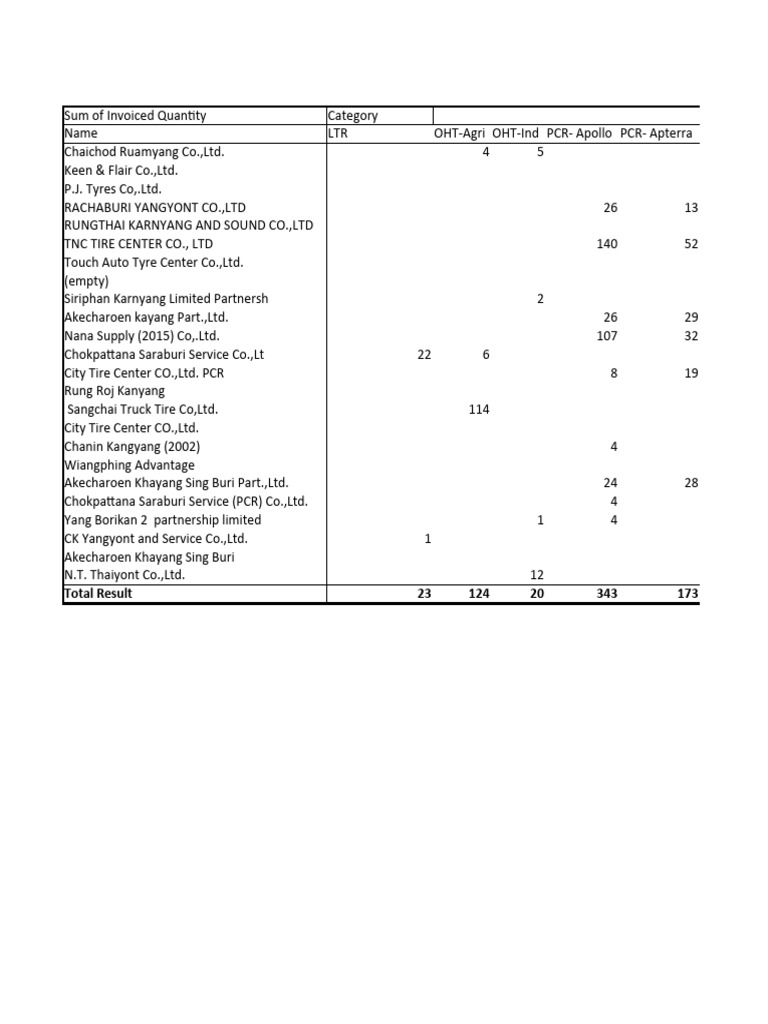 Invoiced Quantity Summary Report | PDF | Rolling Stock | Transport
