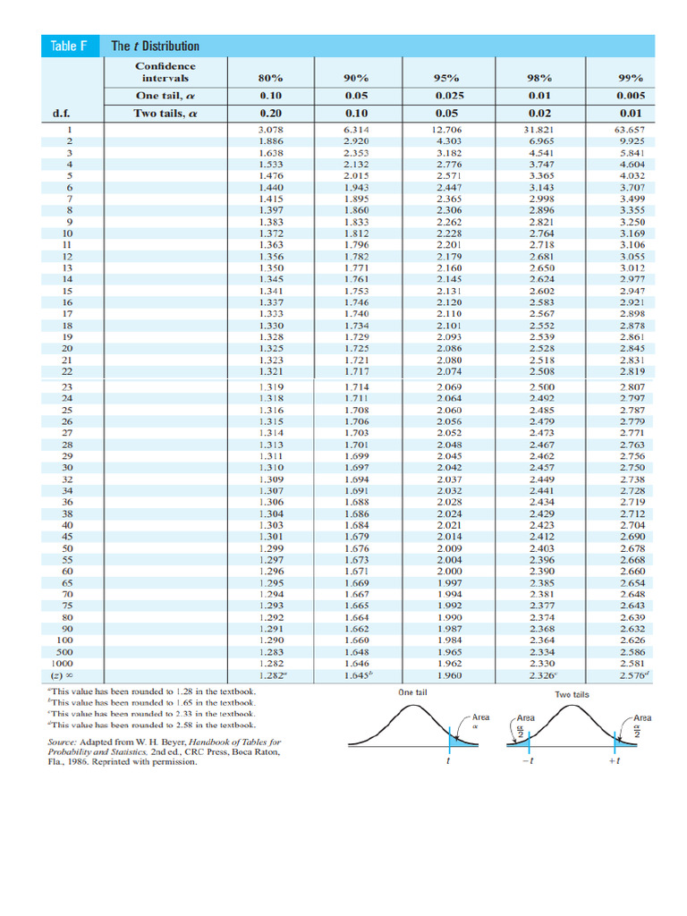 T Distribution Table | PDF