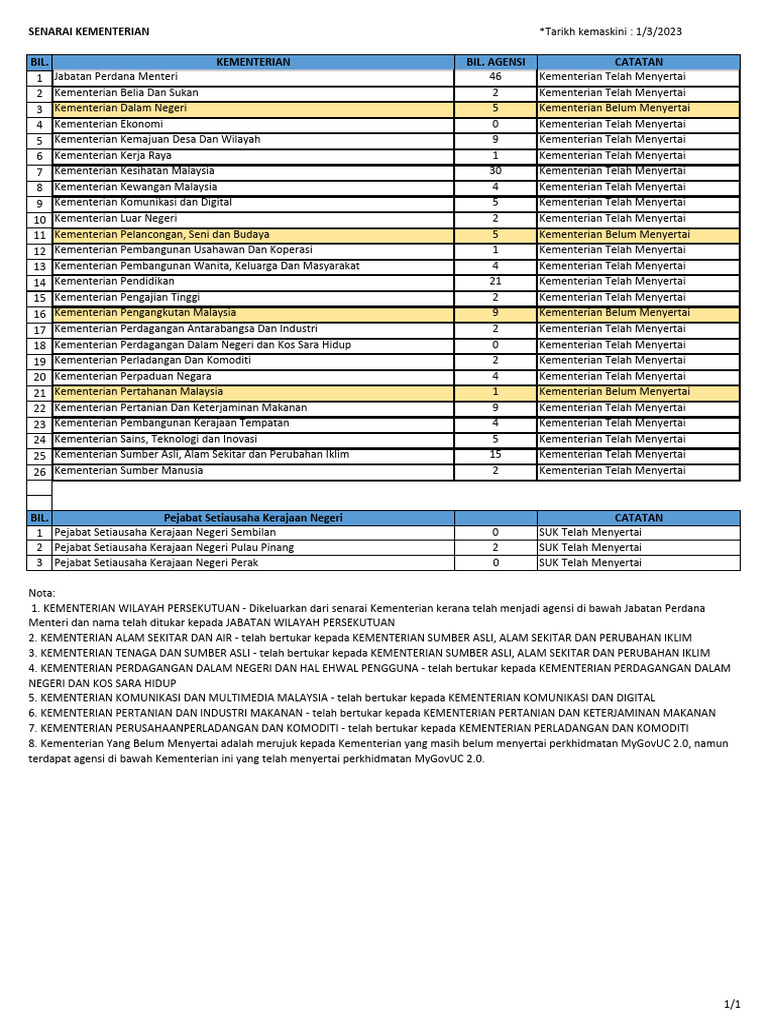 MyGovUC Kementerian SUK | PDF