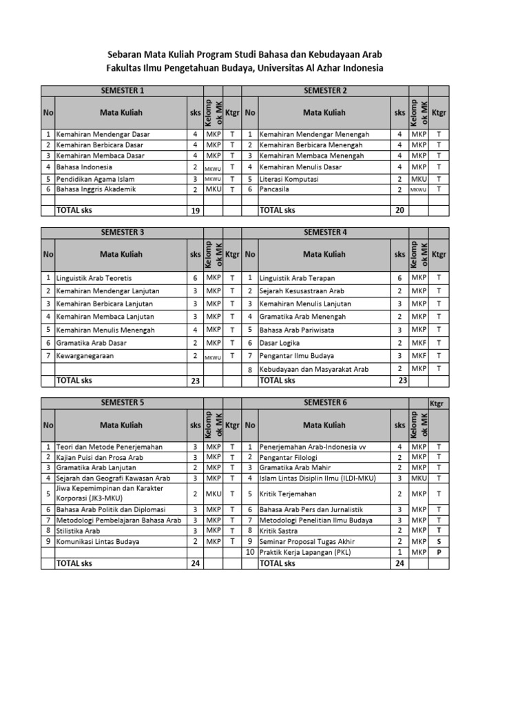 Sebaran Mata Kuliah Prodi Bahasa Dan Kebudayaan Arab | PDF