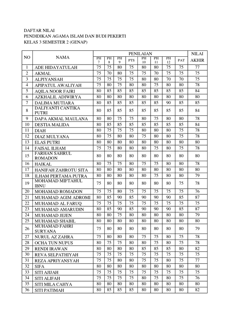 Daftar Nilai PAI Kelas 3 | PDF