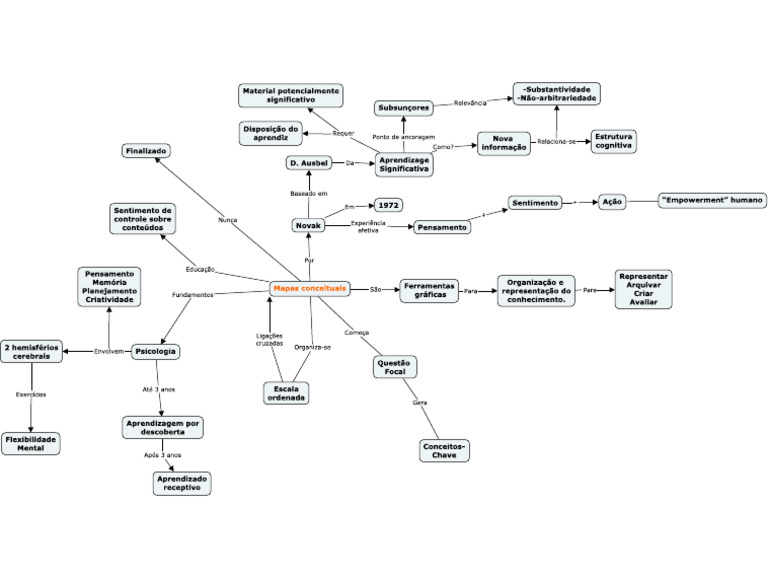 Mapa Conceitual - O Que É Um Mapa Conceitual | PDF