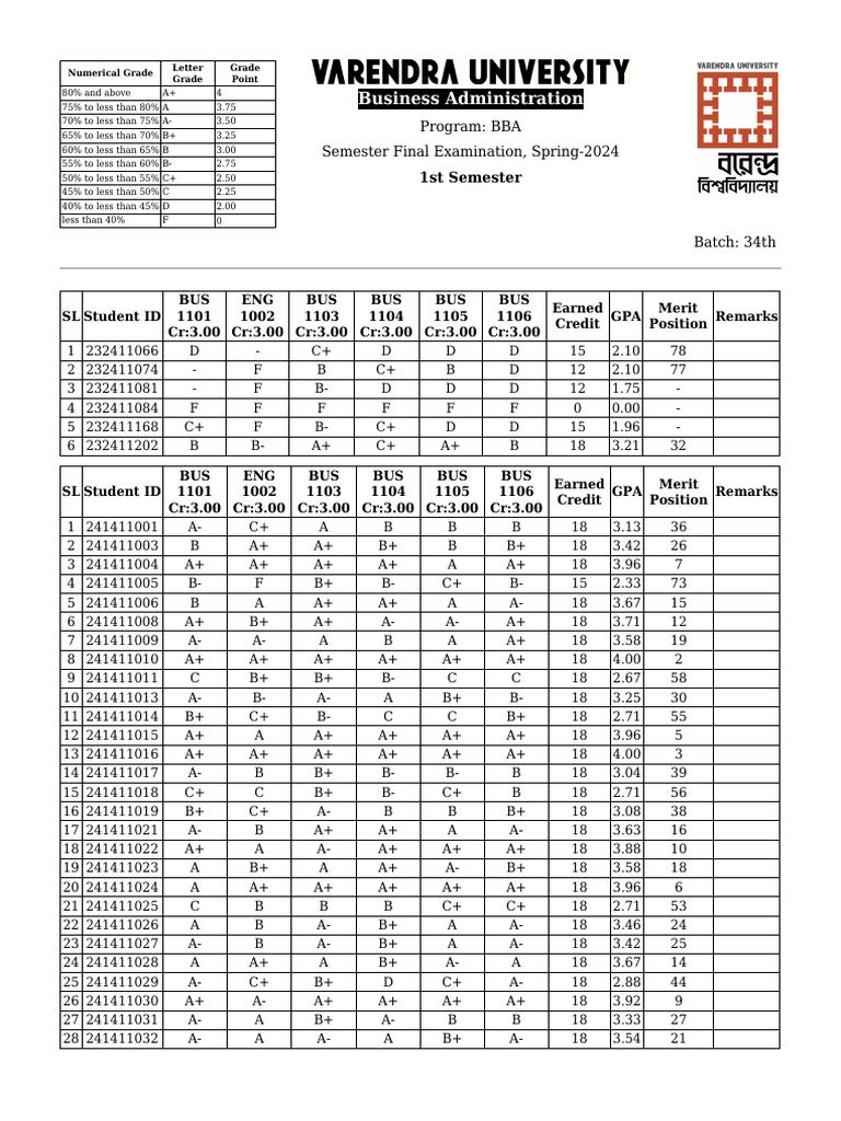 BBA Semester Final Result (Spring 2024) | PDF | Student Assessment And ...