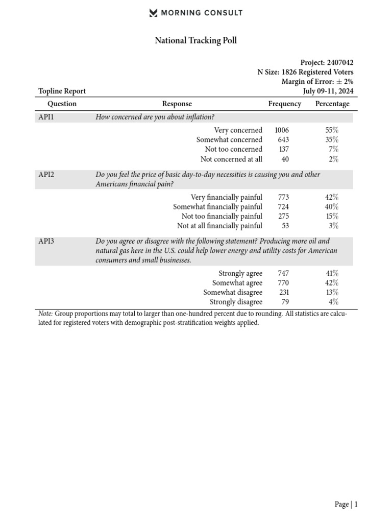 Economy Energy Morning Consult Poll - July 15, 2024 | PDF | Opinion ...