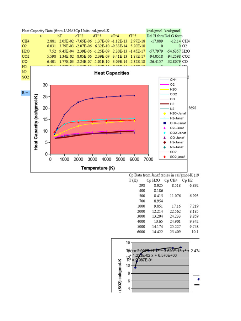 Heat Capacity Data Gases | PDF