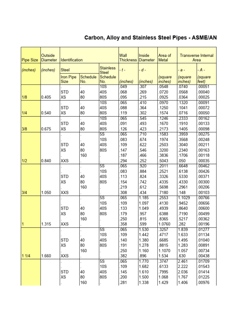 Steel & PVC Pipe Dimensions | PDF | Pipe (Fluid Conveyance) | Chemical ...