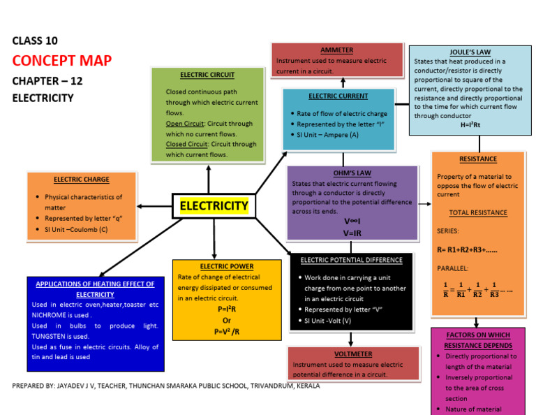 Concept Map ELECTRICITY | PDF | Electrical Resistance And Conductance ...