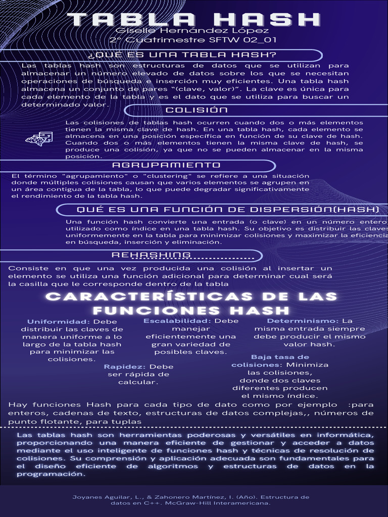 Infografía Tablas Hash | PDF | Algoritmos y Estructuras de Datos | Algoritmos