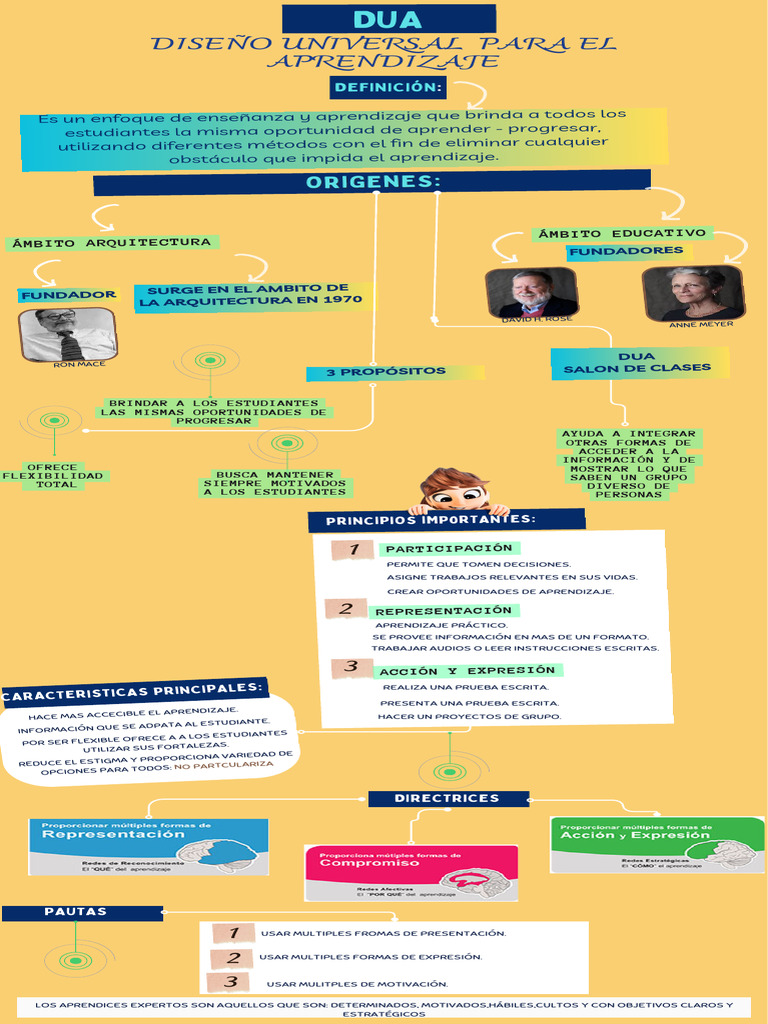 MAPA MENTAL - CONCEPTUAL DUA | Descargar gratis PDF | Aprendizaje | Cognición