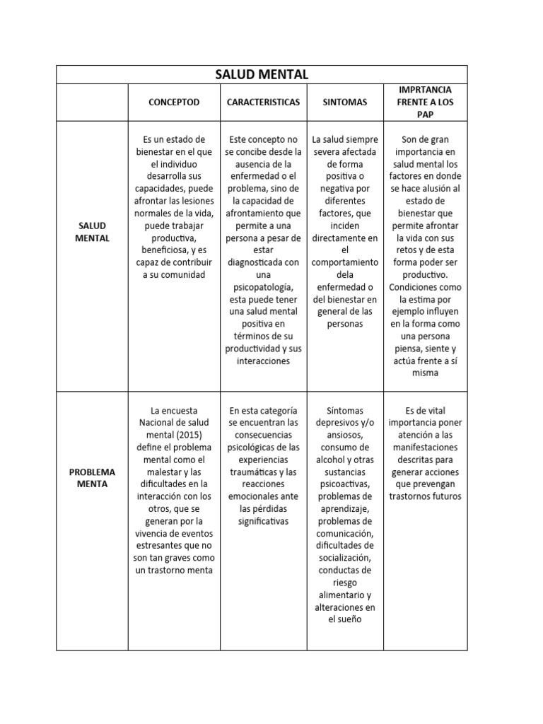 Matriz de Organización Conceptual. AA1-EV01 | PDF | Mente | Trastorno ...