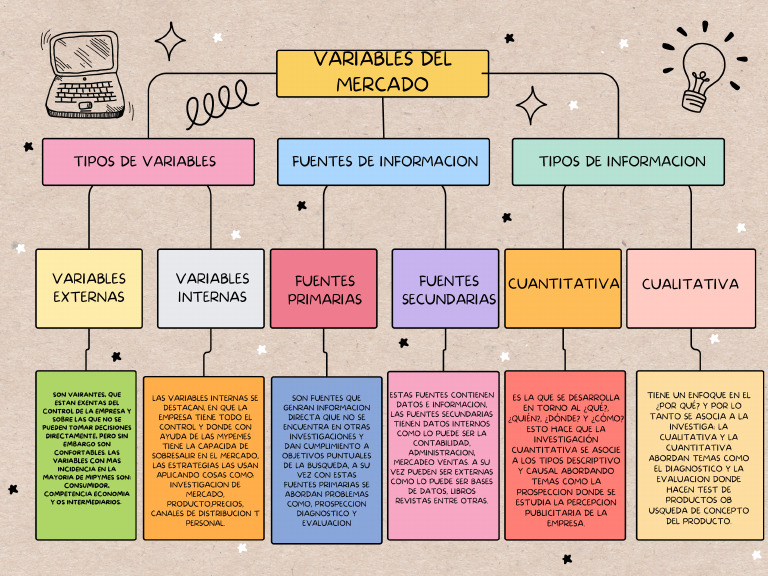 Mapa Conceptual Variables Del Mercado | PDF
