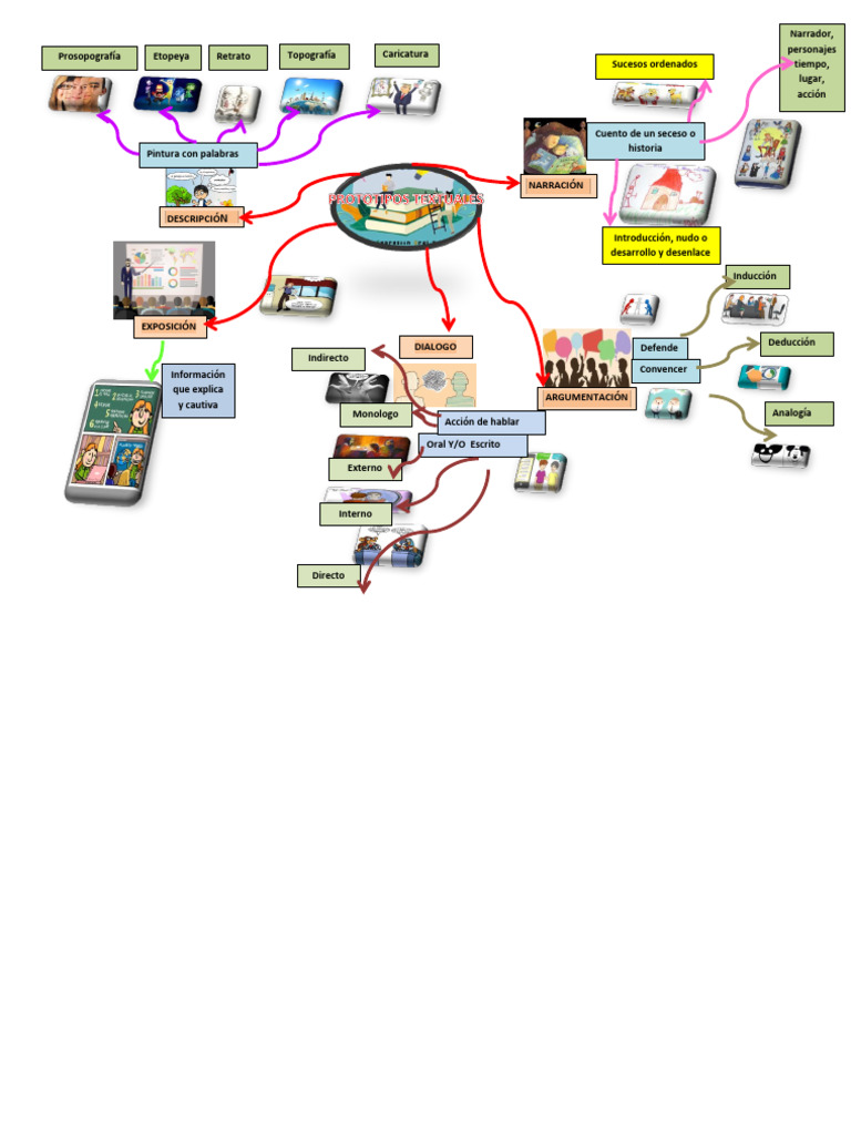 Prototipos Textuales | PDF | Narración | Escritura