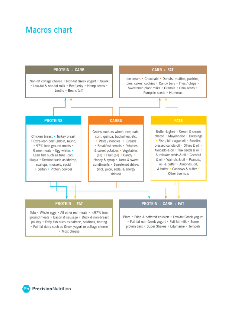 Macros Chart | PDF | Fat | Cereals